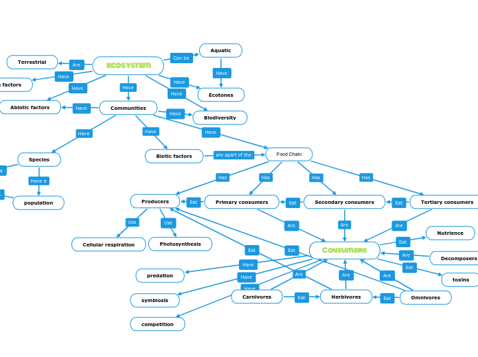 ecosystem - Mind Map